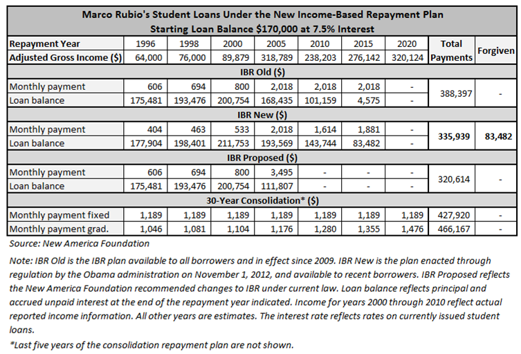 How Much Student Loan Forgiveness Would Senator Rubio Qualify for Under ...