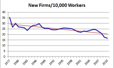 New Study Finds Declining Rates of Entrepreneurship